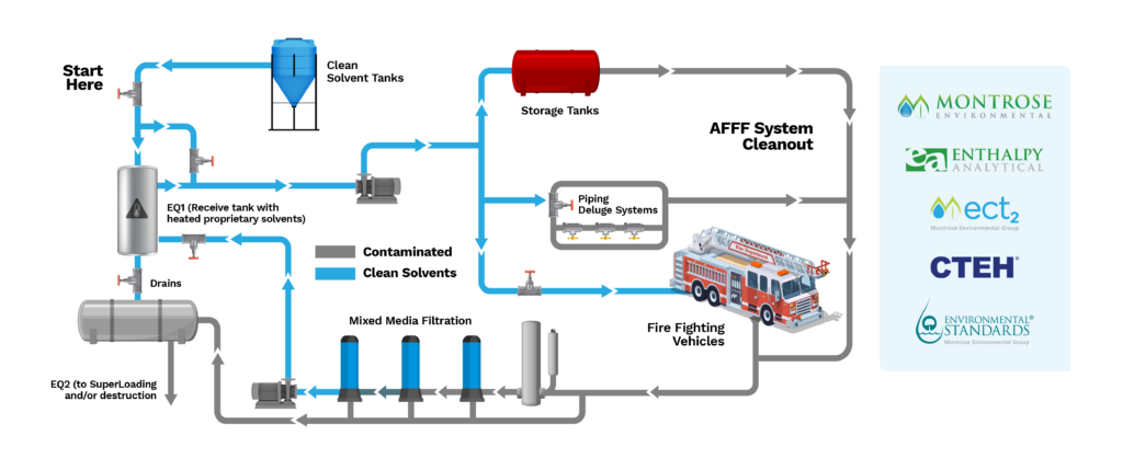 AFFF Replacement Services & Treatment Solutions | Montrose Environmental