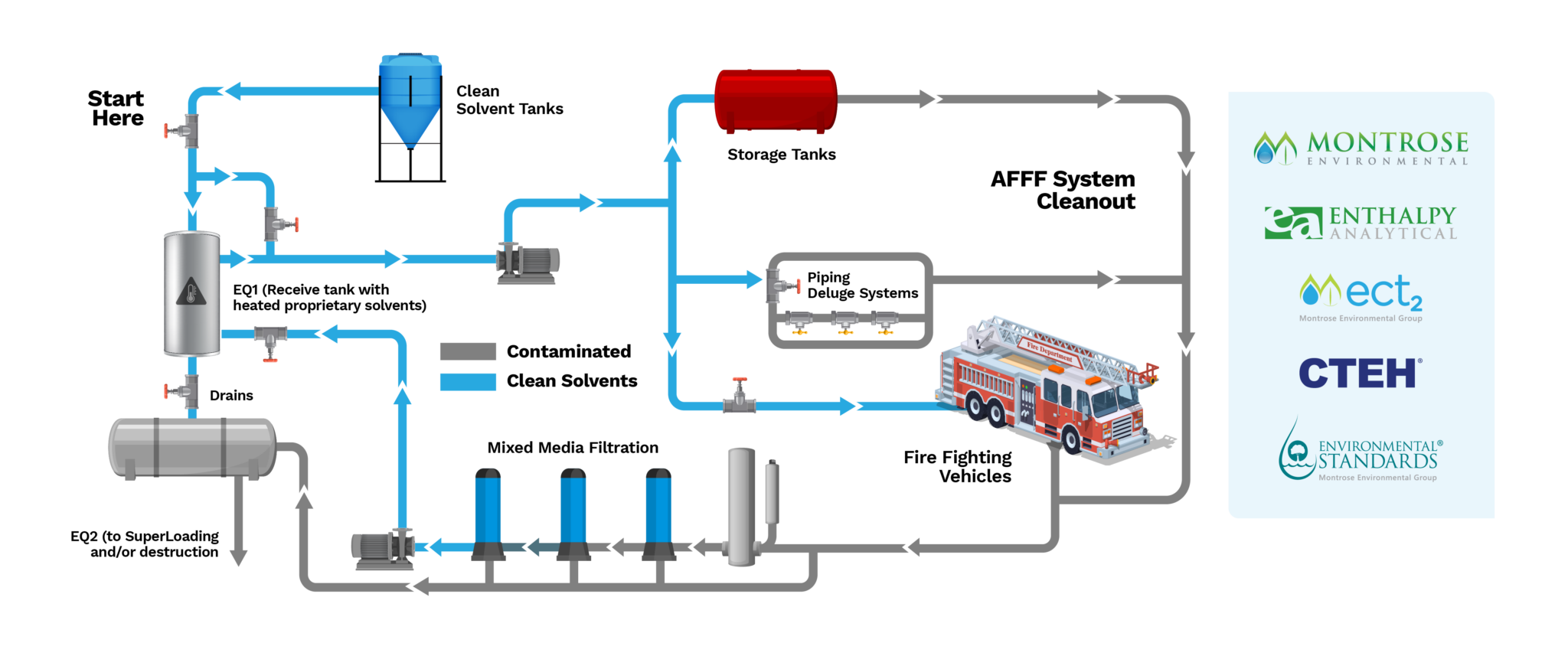 AFFF Replacement Services & Treatment Solutions | Montrose Environmental