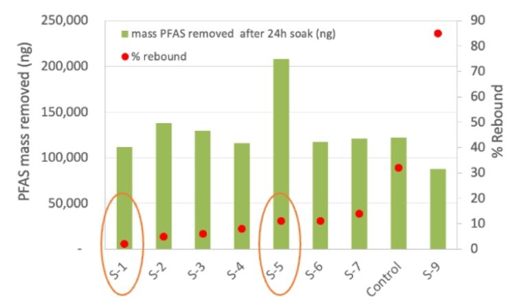 Transitioning from PFAS Firefighting Foam to Fluorine-Free Alternatives - 2
