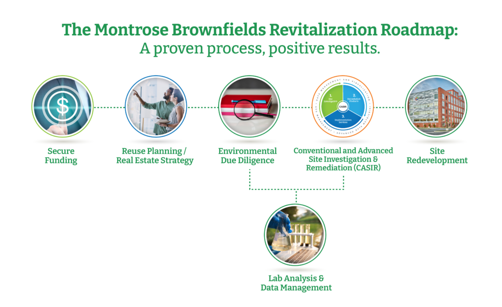 Brownfields Redevelopment Service & Consultants | Montrose Environmental