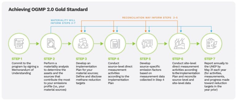 OGMP 2.0: The What and the Why - Montrose Environmental