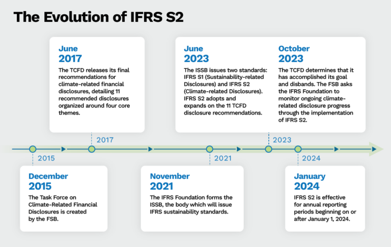 International Financial Reporting Standards S2 (IFRS S2)