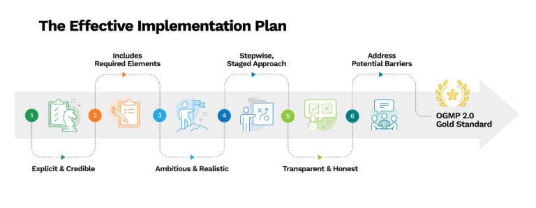 OGMP 2.0: Developing a Credible Implementation Plan