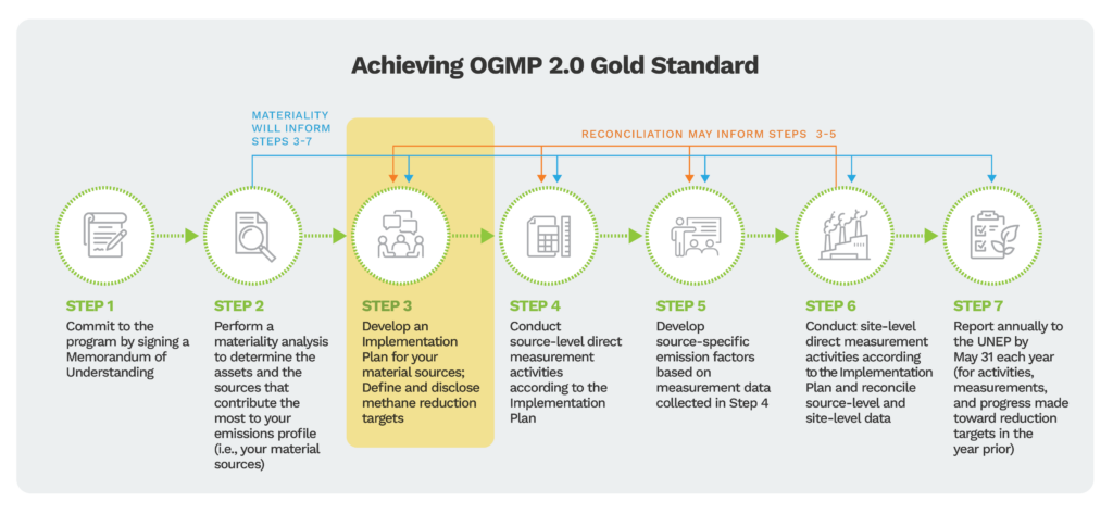 OGMP 2.0: Developing a Credible Implementation Plan