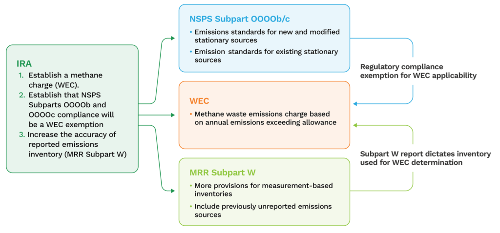 Direct Measurement Requirements & the Revised EPA Subpart W Rule