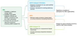 Direct Measurement Requirements & the Revised EPA Subpart W Rule