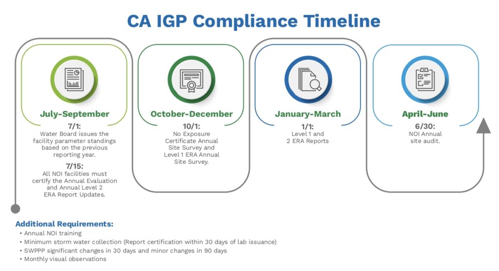 California Industrial General Permit: Latest Regulatory Changes and ...