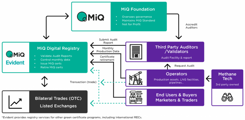 MiQ 101: Understanding this Natural Gas Certification, its Impact, and ...