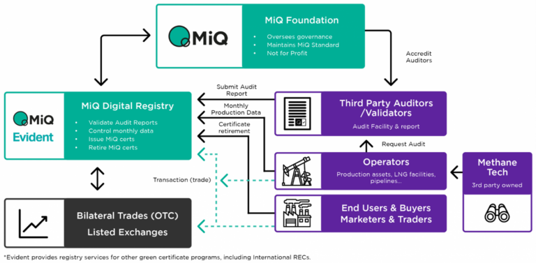 MiQ 101: Understanding this Natural Gas Certification, its Impact, and ...